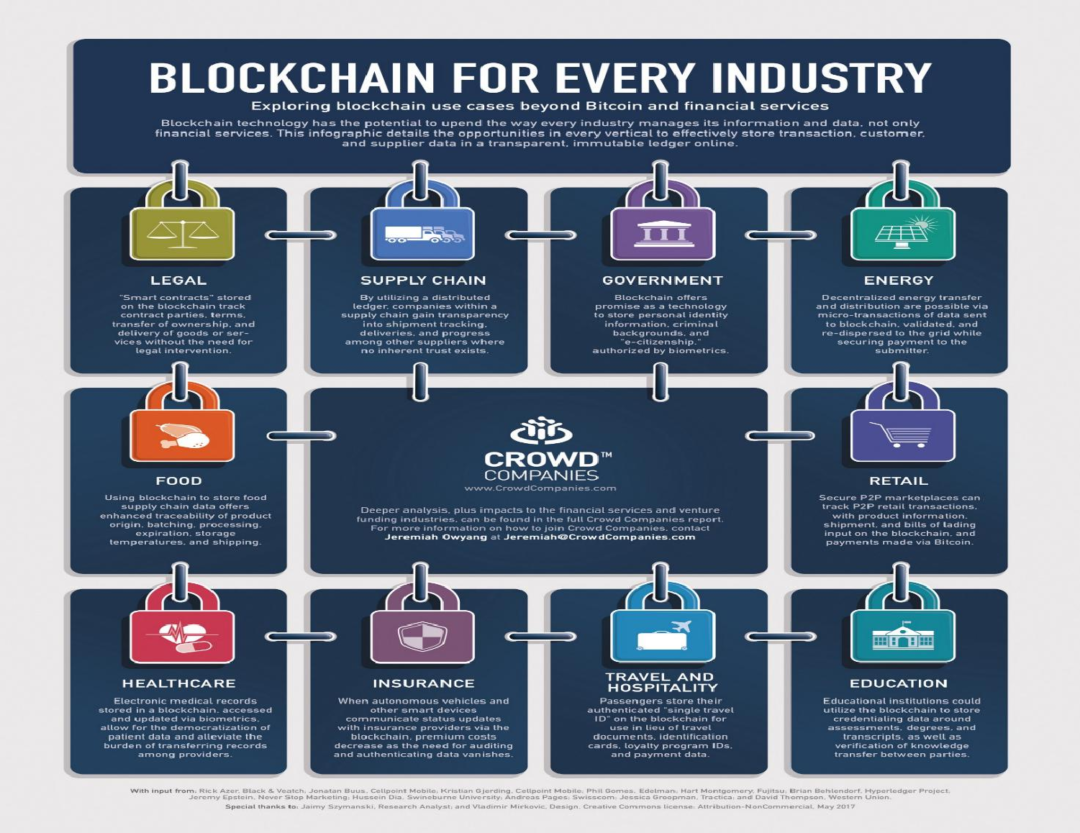 Blockchain Technology and Its Potential Impact on the Business ...
